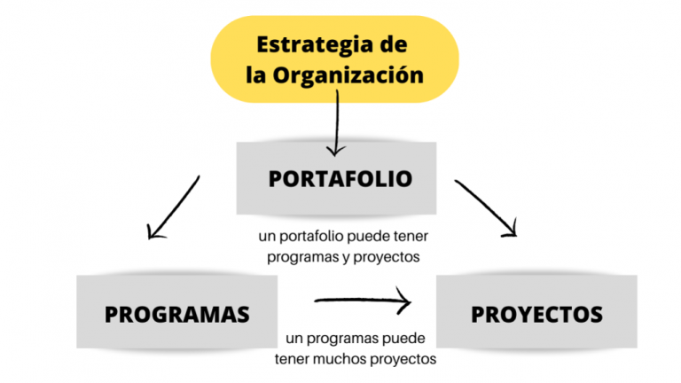 Portfolio y Programa. ¿Conoces las diferencias en su gestión?